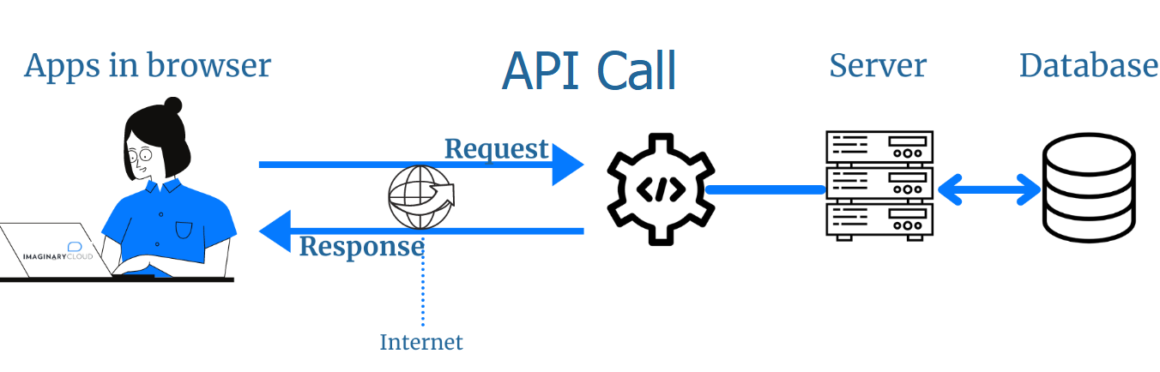 What are API Calls and How to Make Them? - Got API - All about APIs