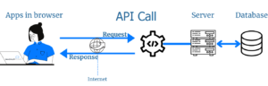 What are API Calls and How to Make Them? - Got API - All about APIs