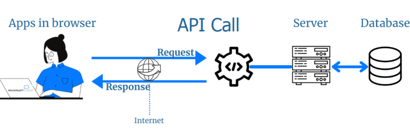What are API Calls and How to Make Them? - Got API - All about APIs