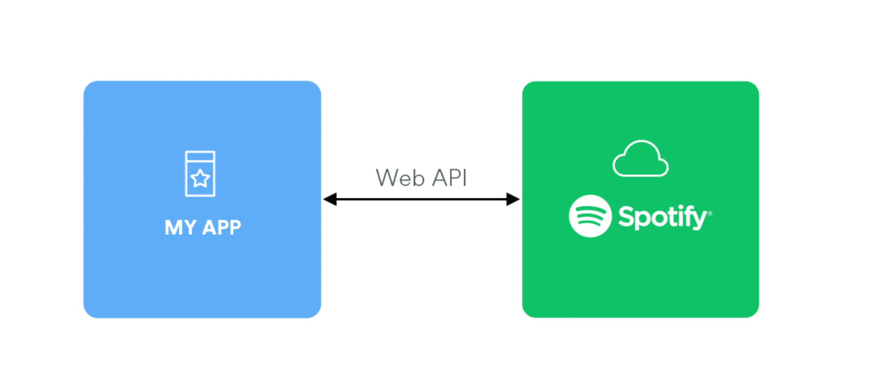 How To Use Spotify API - Got API - All about APIs