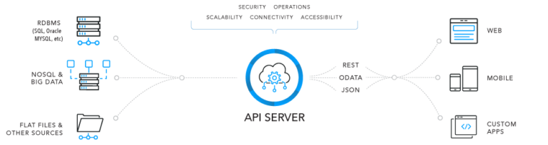 What is API Server: Everything You Need to Know About it
