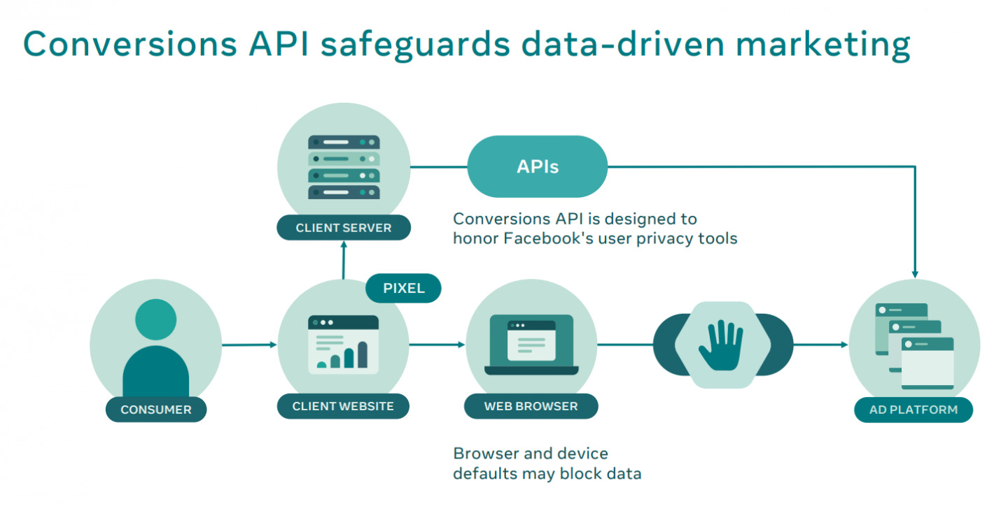 What is Conversion API: Everything You Need to Know