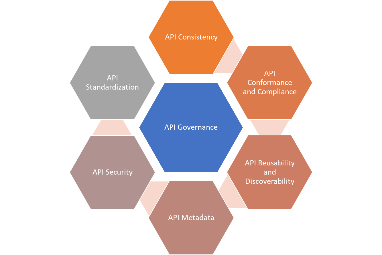 What Is API Governance - Got API - All about APIs