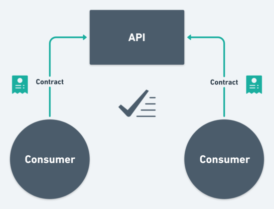 What Is An API Contract - Got API - All about APIs