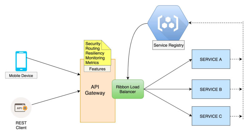 API Gateway vs Load Balancer: Roles in Modern Infrastructure