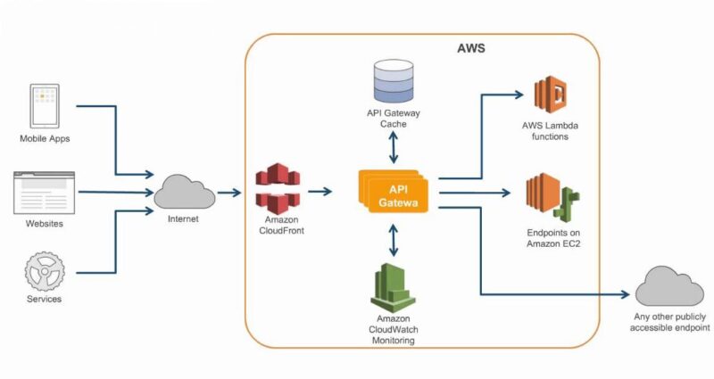 What Is AWS API - Got API - All about APIs