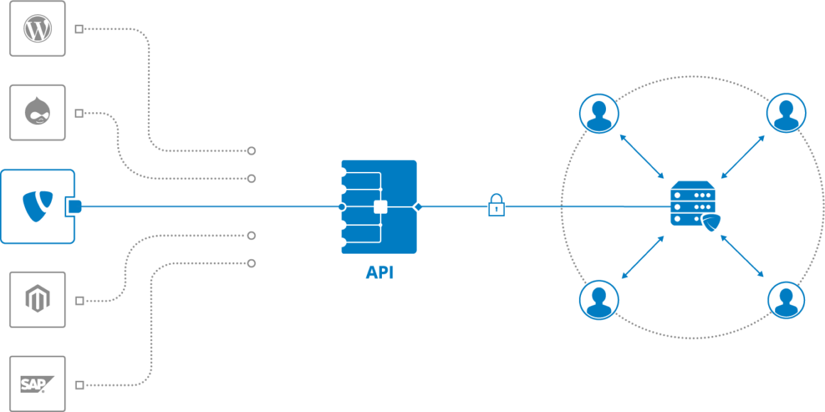 What Is An API Wrapper - Got API - All about APIs