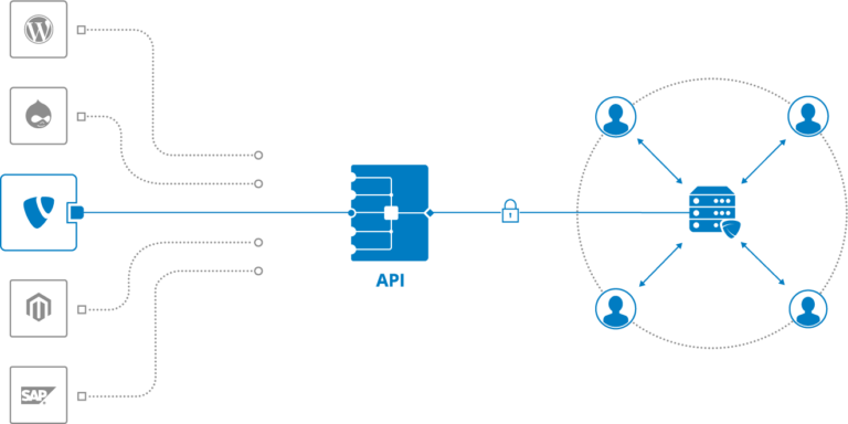 What Is An API Wrapper - Got API - All about APIs