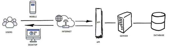 What Is An API Wrapper - Got API - All about APIs