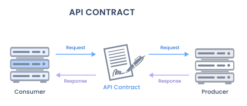 What Is An API Contract - Got API - All about APIs