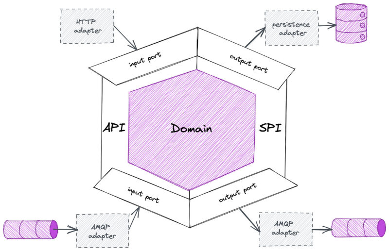 SPI vs API: The Interface Combat In Software Development