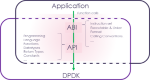 ABI vs API: Software Development Interface Abyss Navigation
