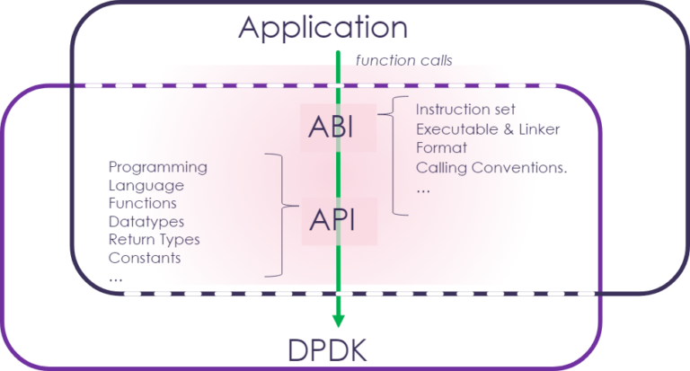 ABI vs API: Software Development Interface Abyss Navigation