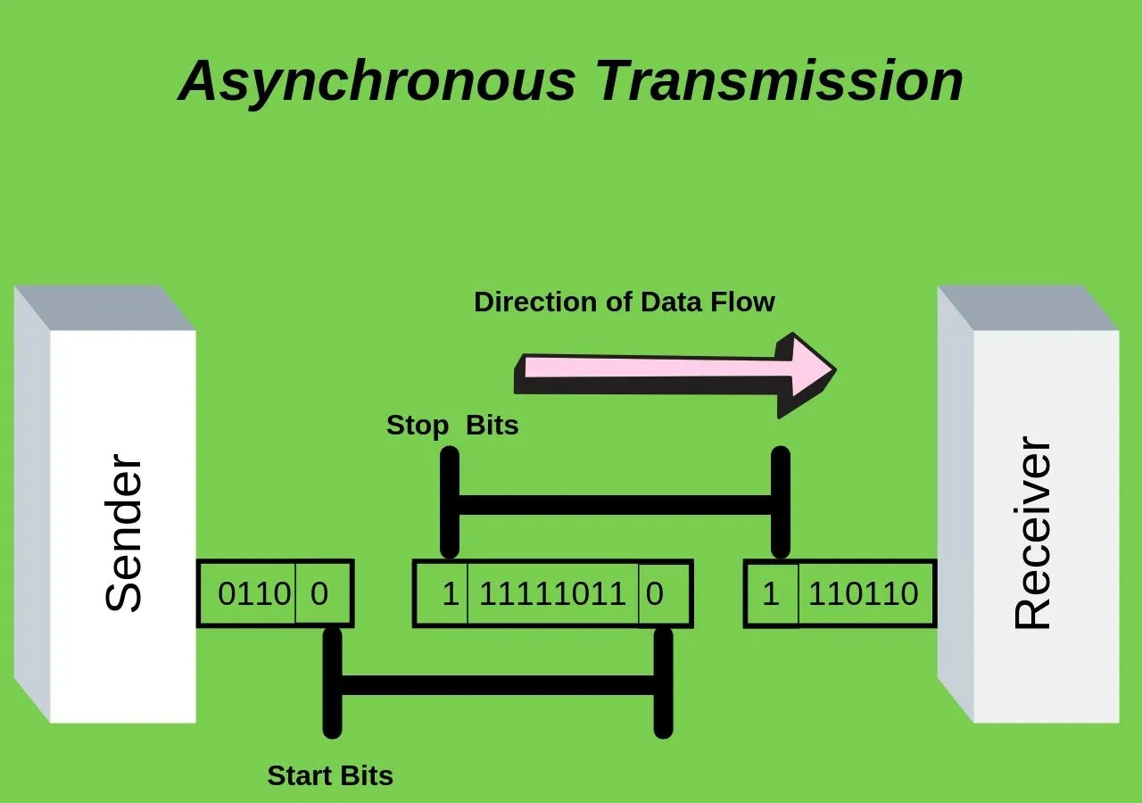 Synchronous Vs Asynchronous API: Best One For Applications
