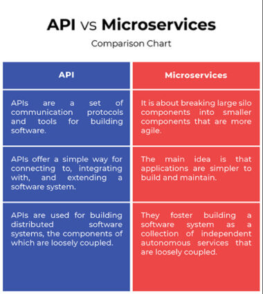 Microservices vs REST API: Difference in Modern Architecture