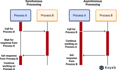 Synchronous Vs Asynchronous API: Best One For Applications