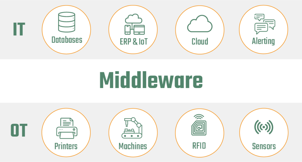 Middleware vs API: Difference in Modern Software Development