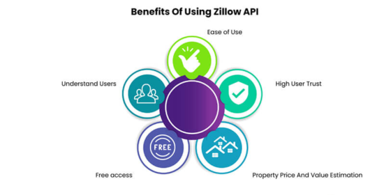Power Of Zillow API: Unlocking Real Estate Insight Instantly